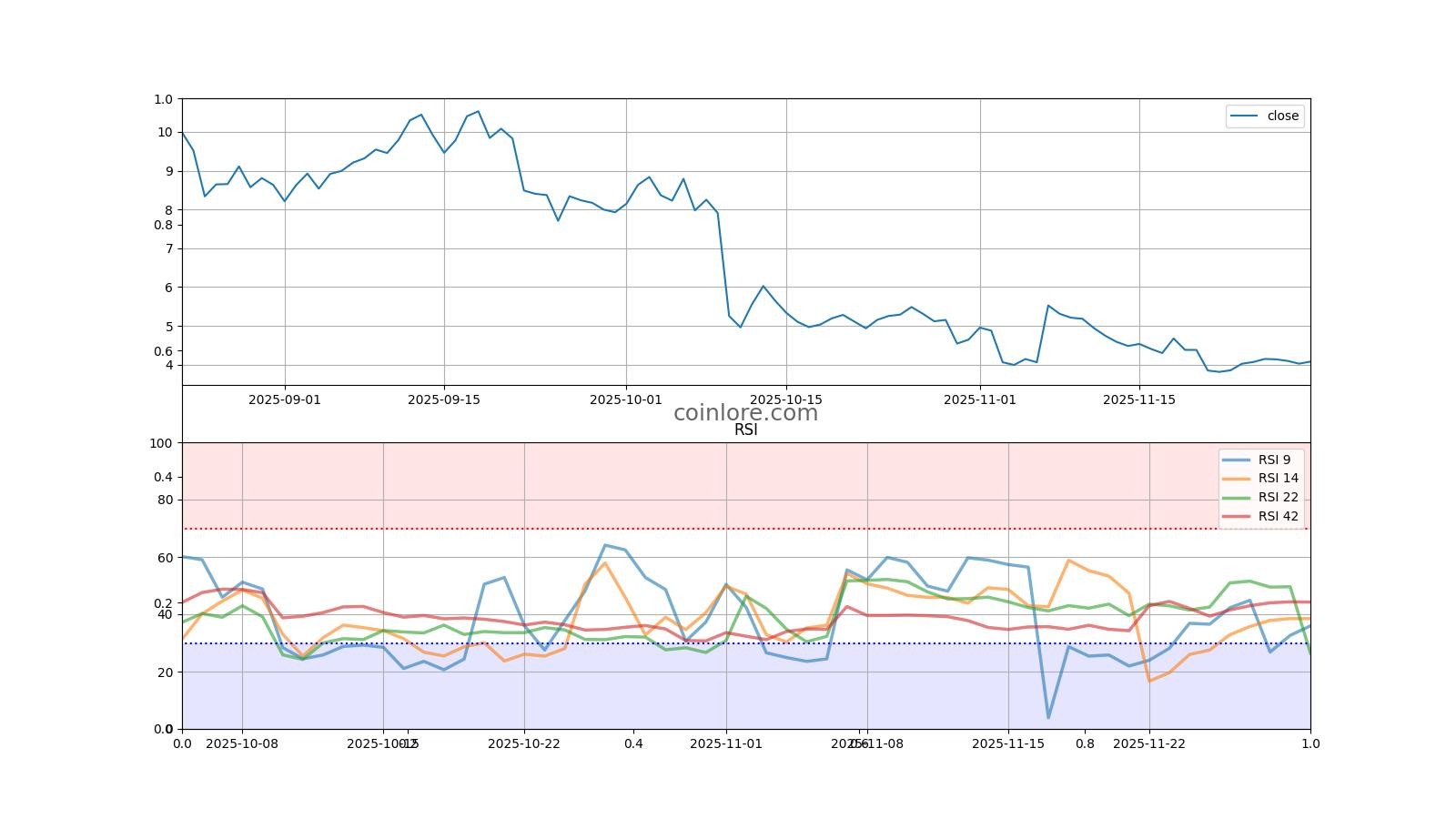 ORDI RSI indicator