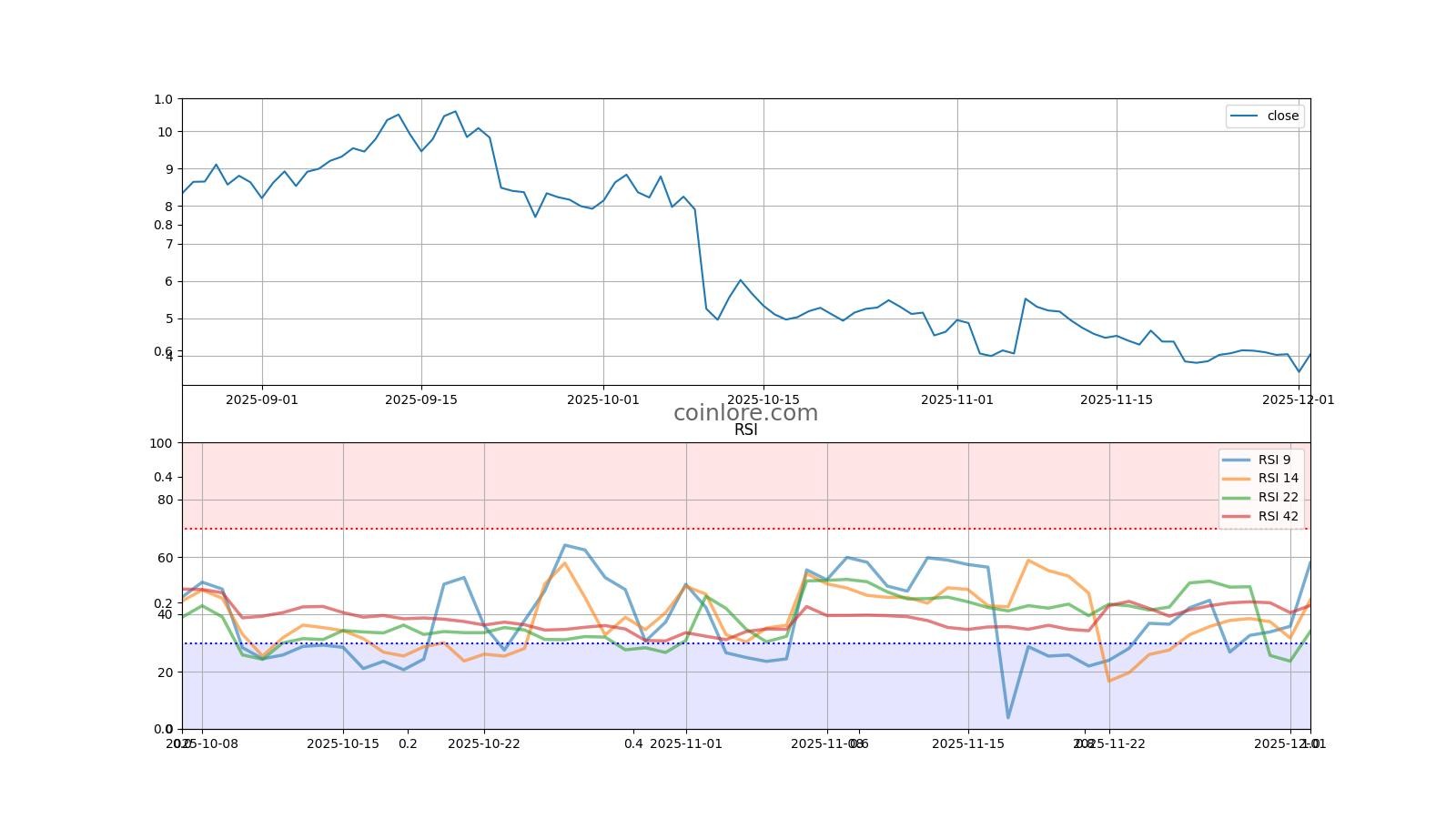 ORDI RSI indicator
