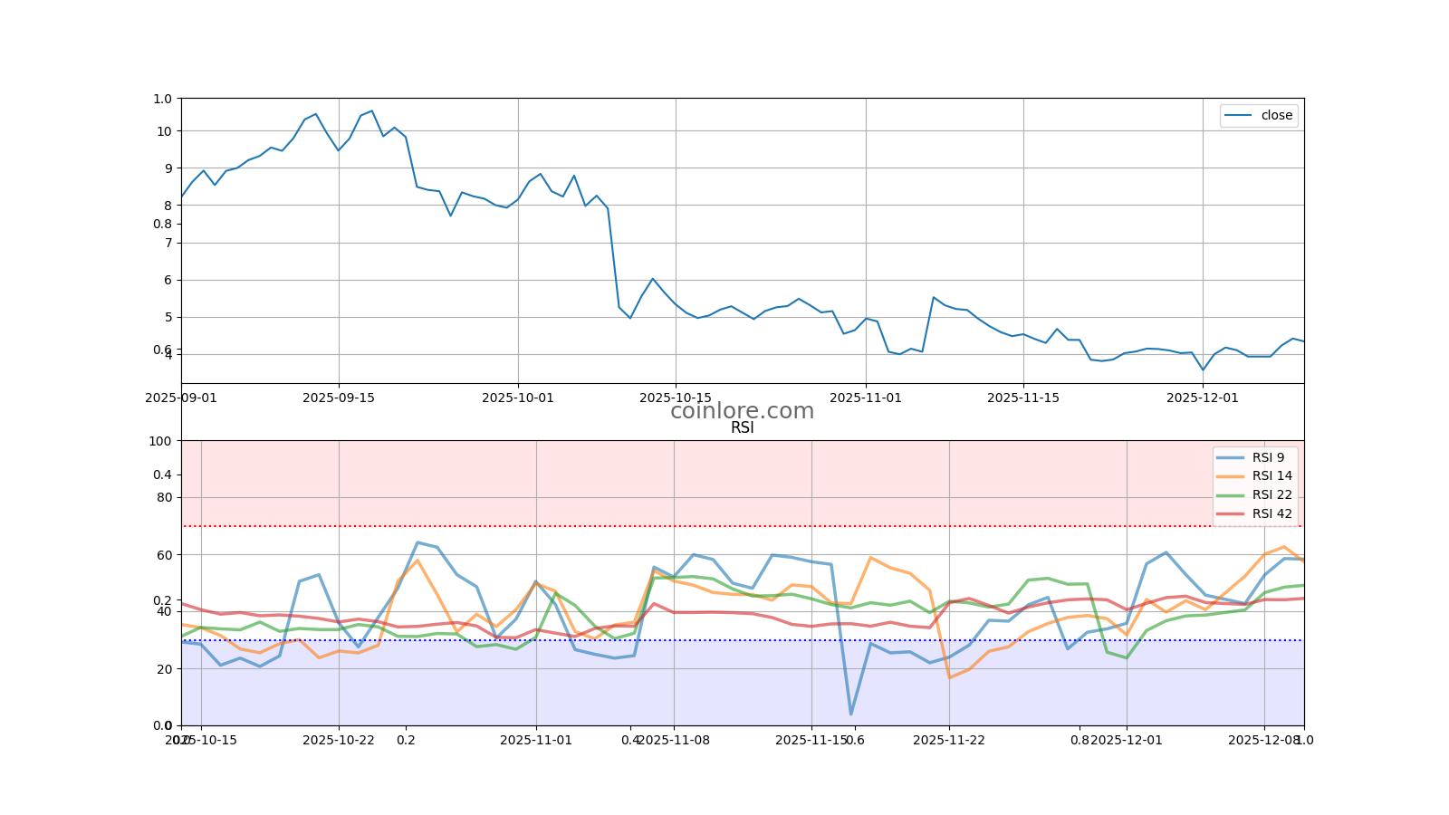 ORDI RSI indicator