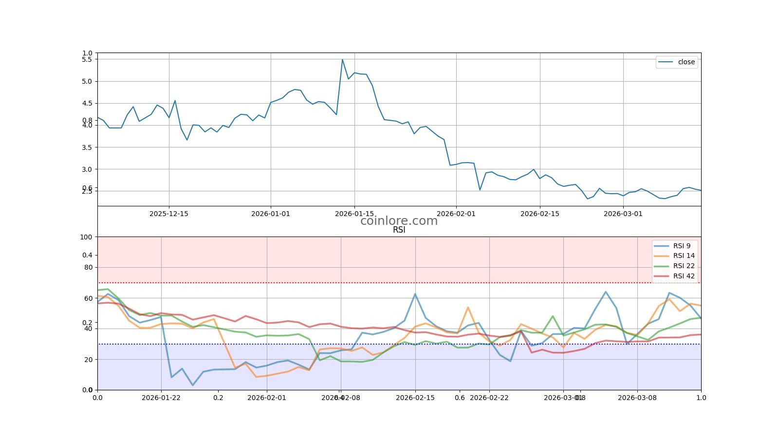 ORDI RSI indicator