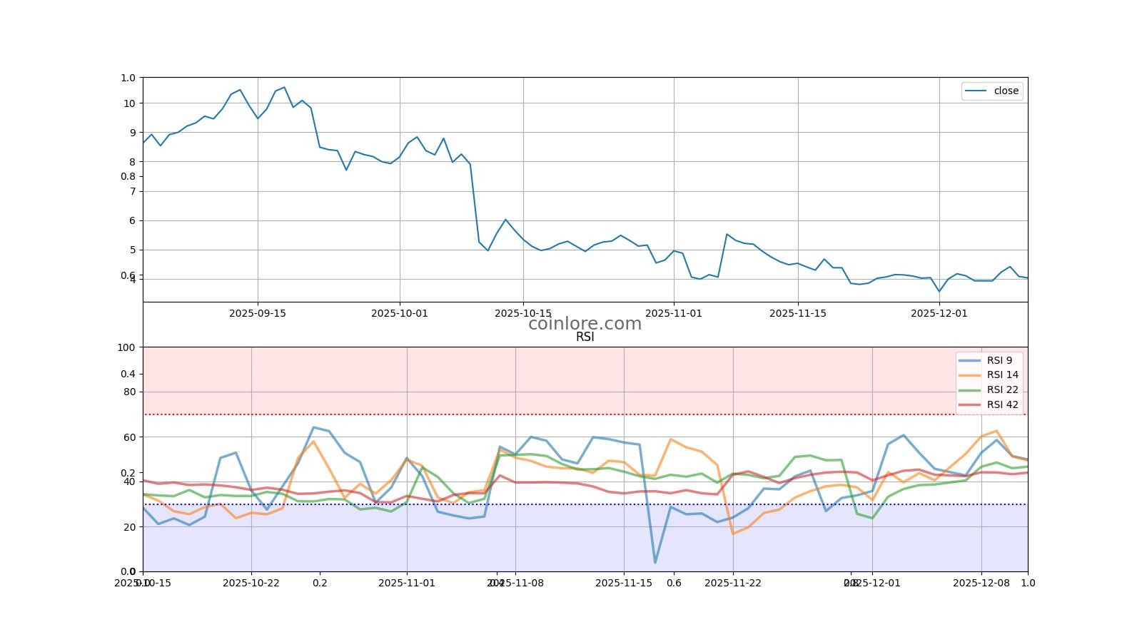 ORDI RSI indicator