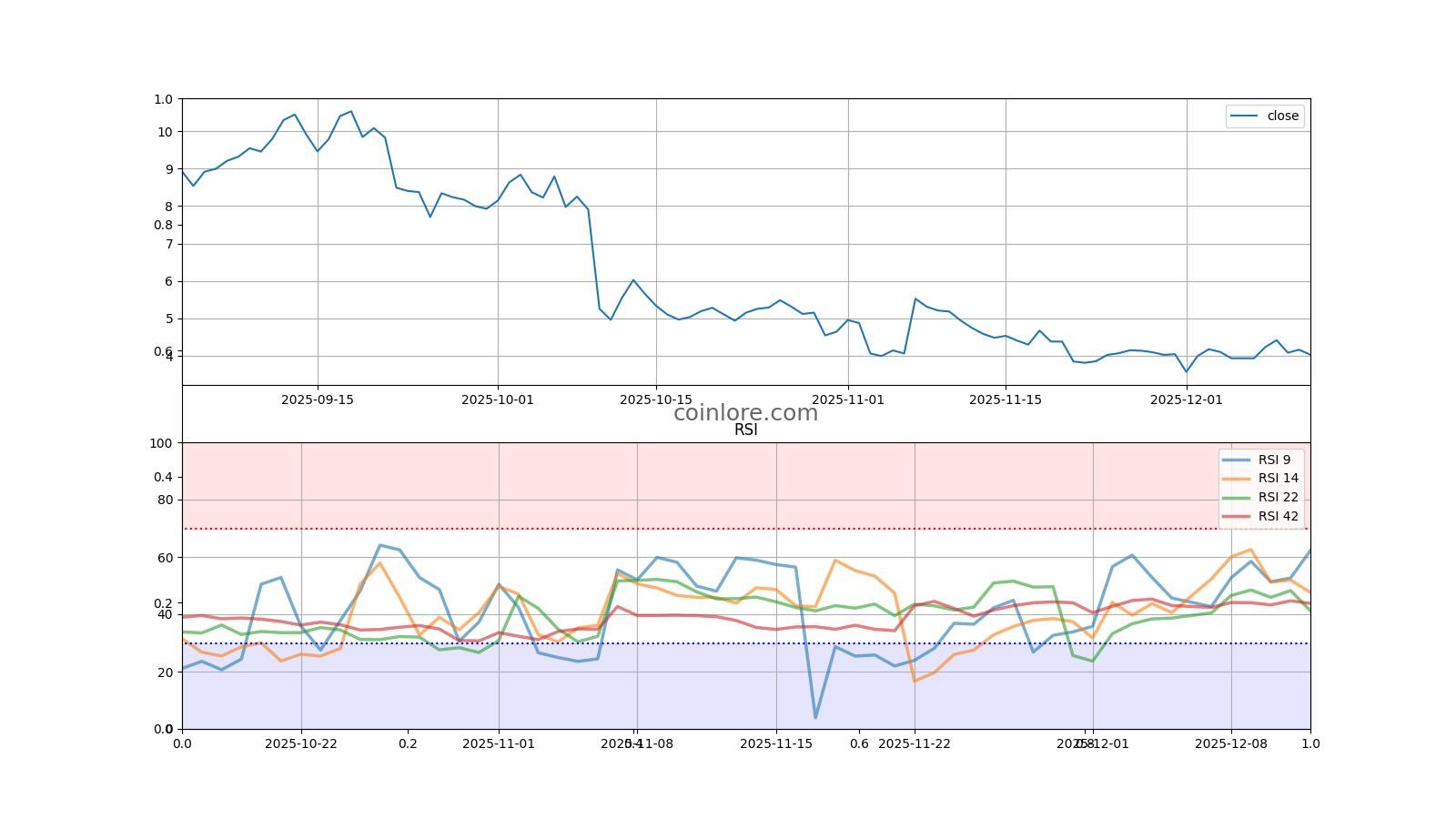 Ordinals RSI indicator