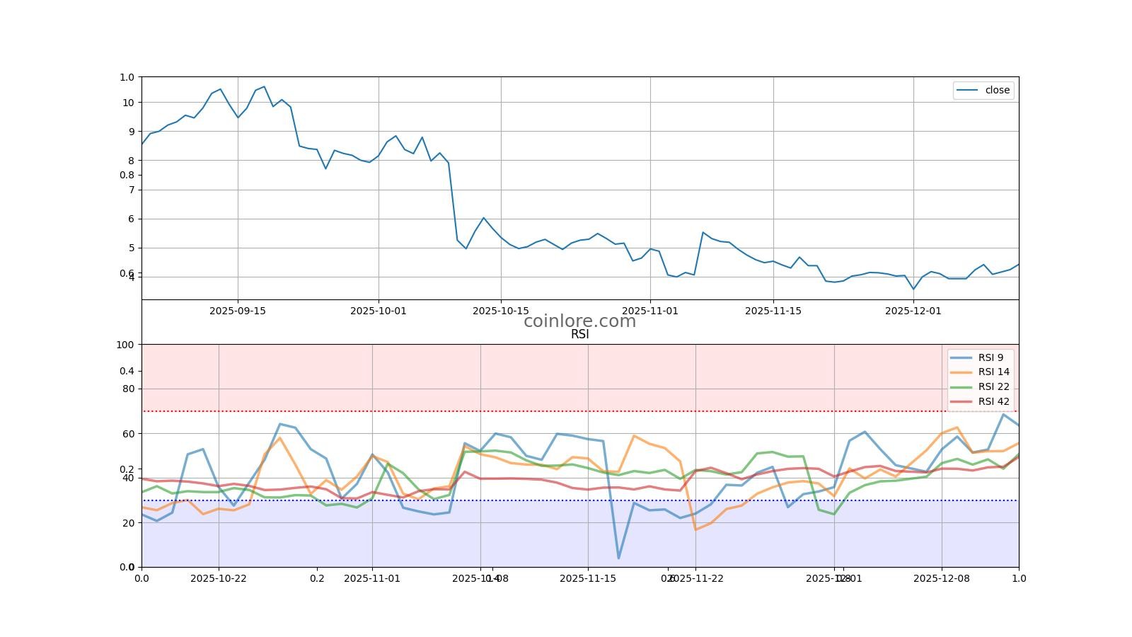 ORDI RSI indicator