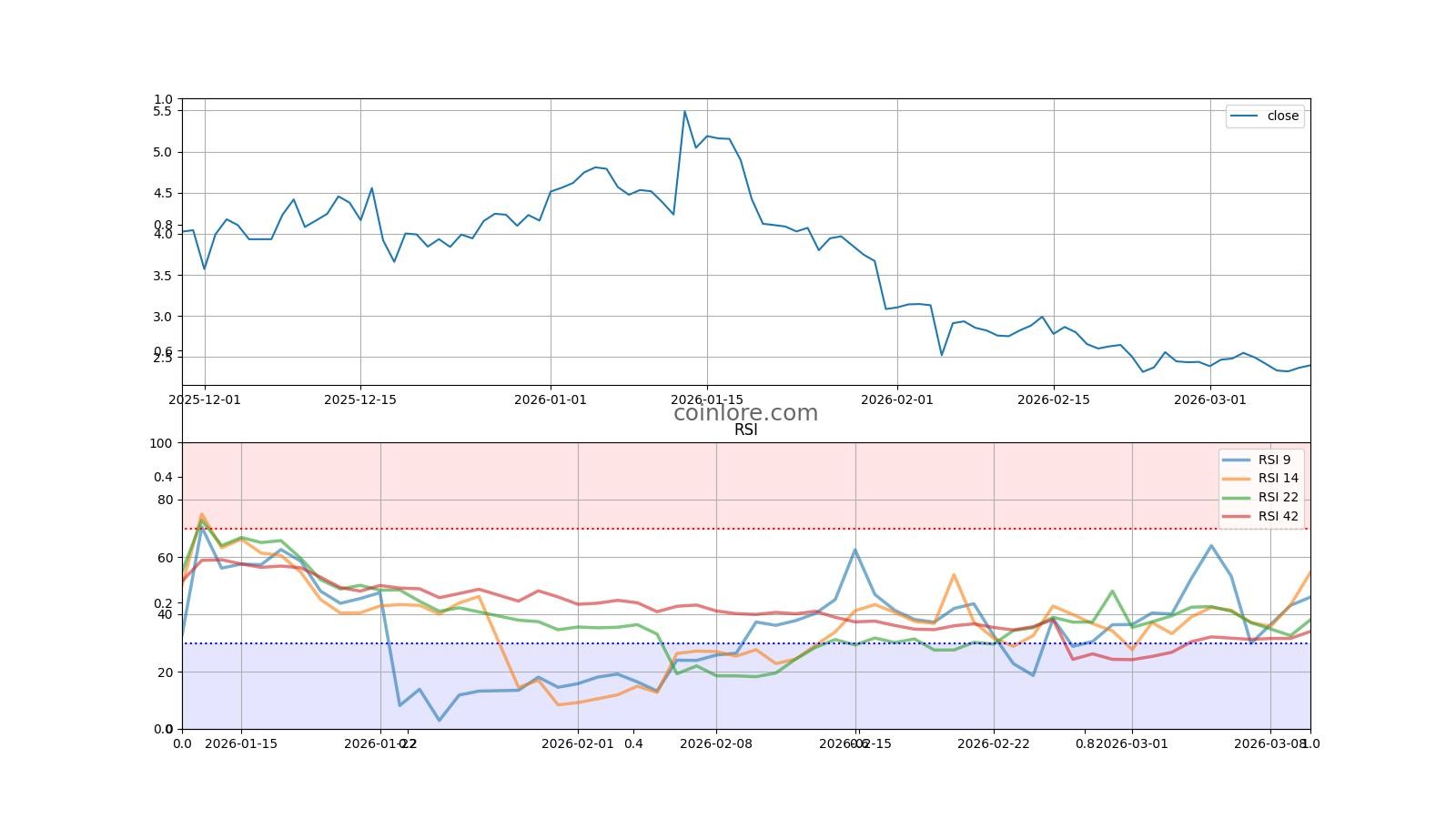 ORDI RSI indicator