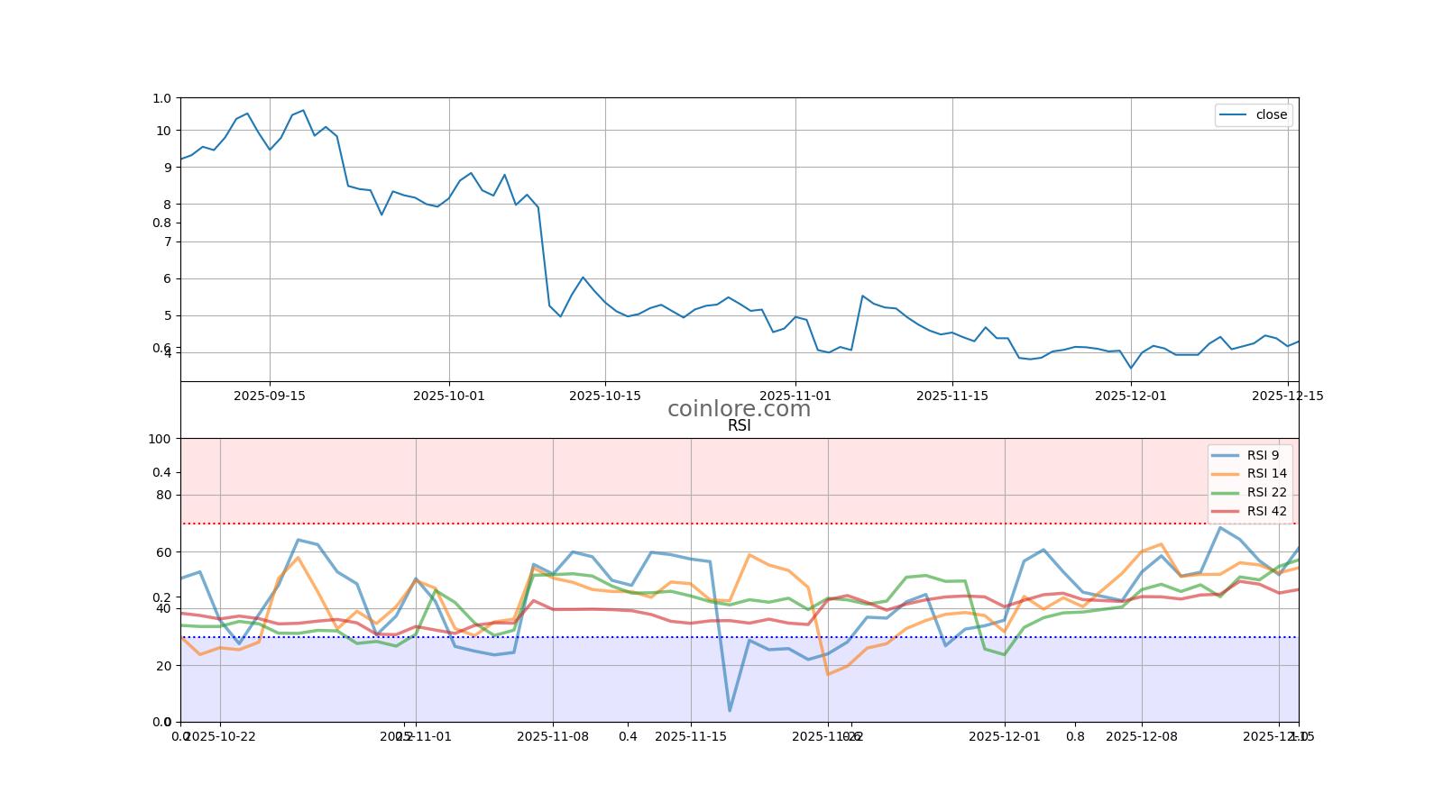 ORDI RSI indicator