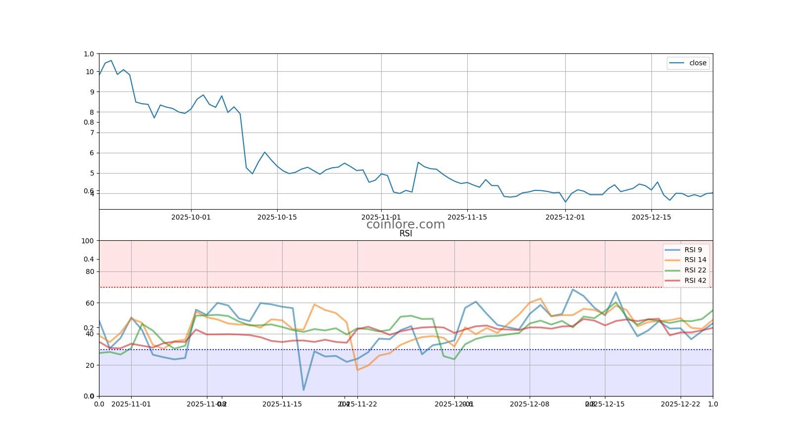 ORDI RSI indicator