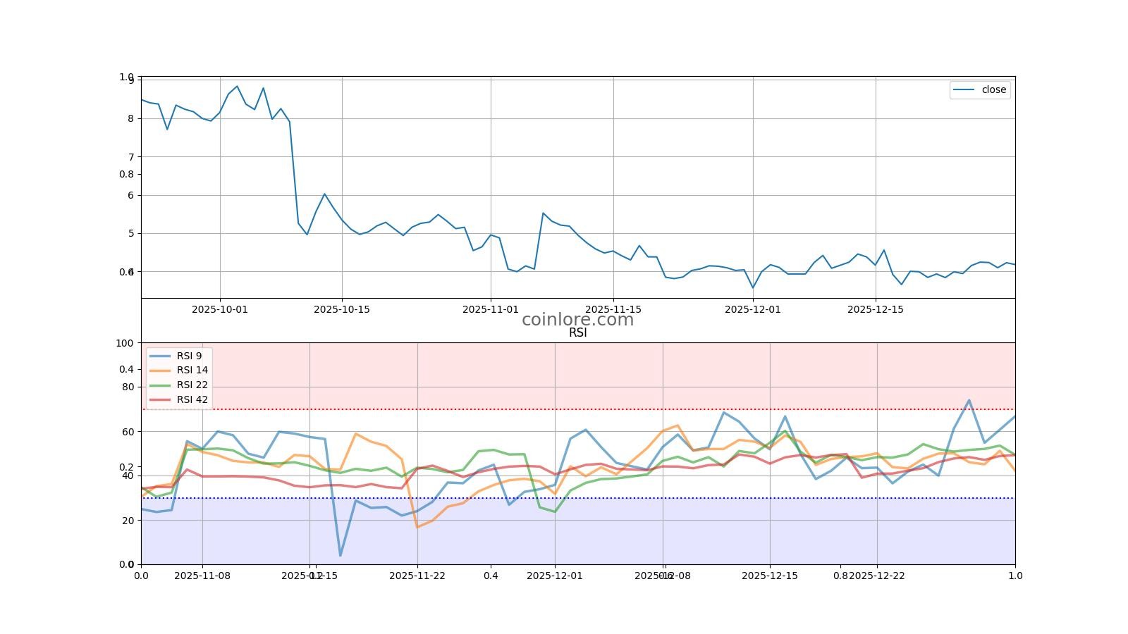 ORDI RSI indicator