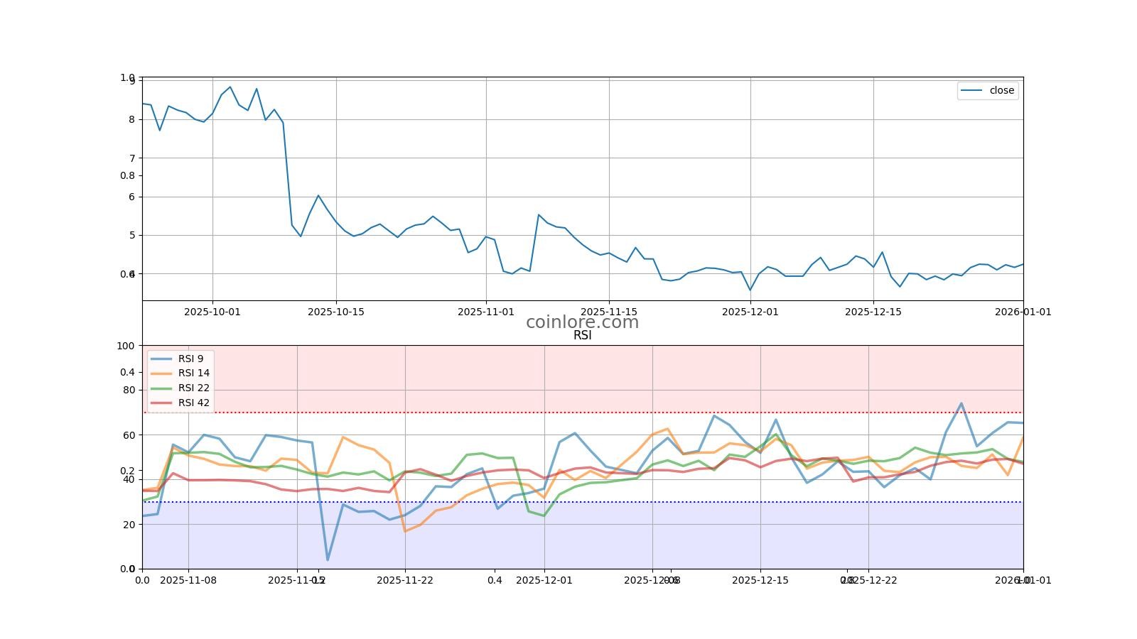 ORDI RSI indicator