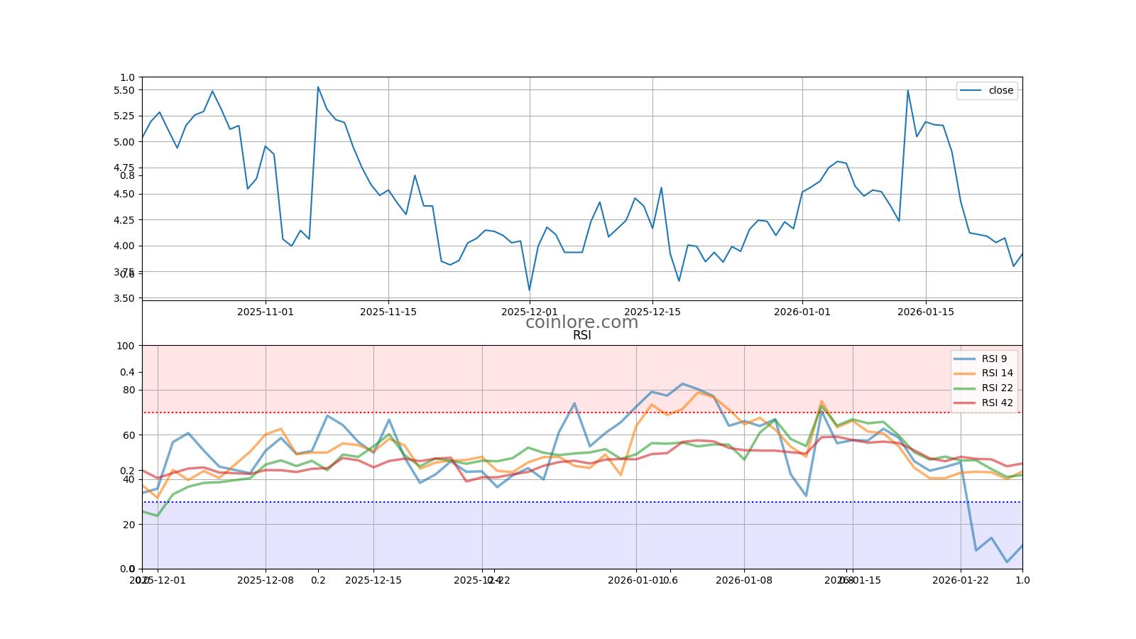 Ordinals RSI indicator