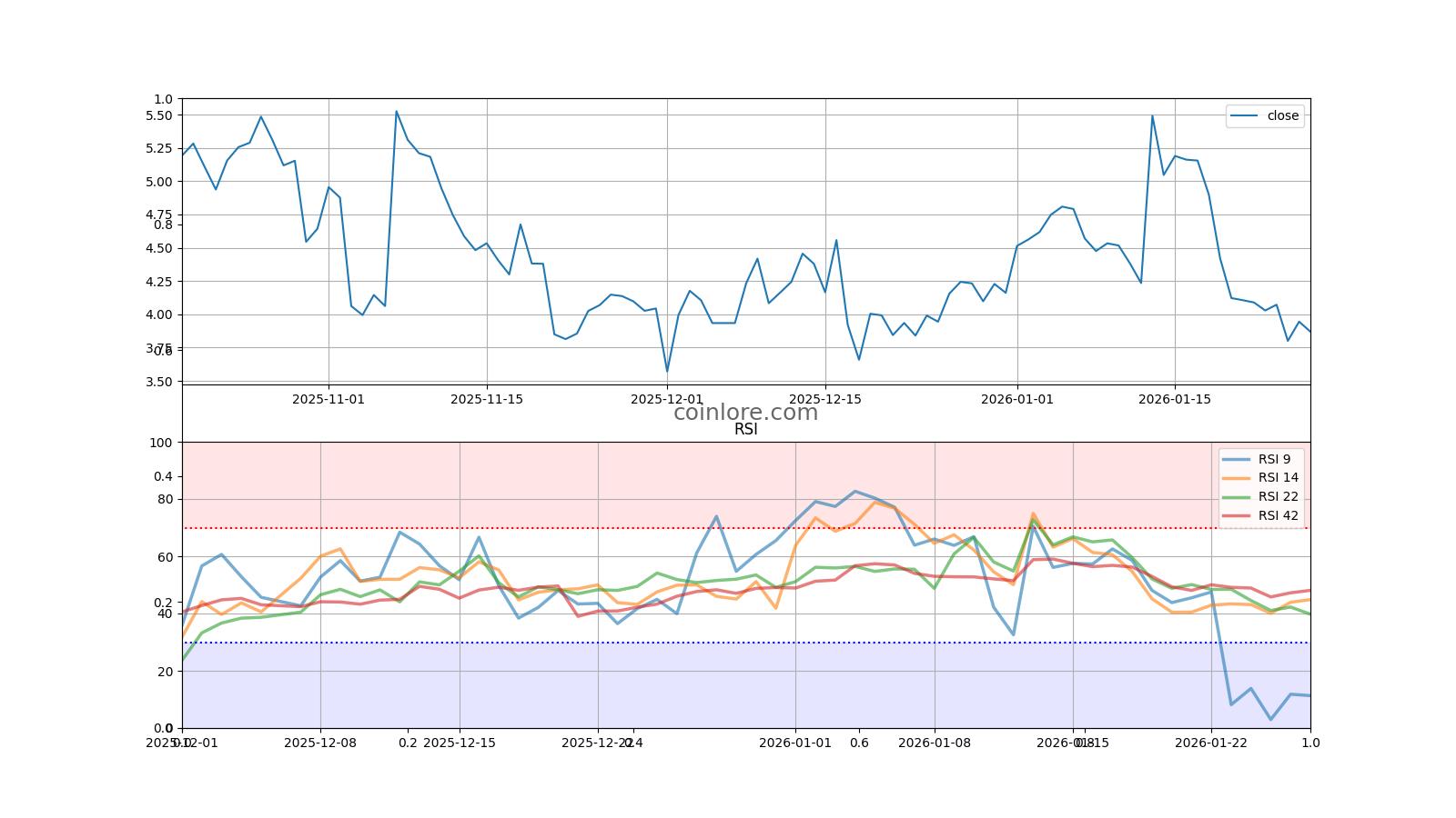 ORDI RSI indicator