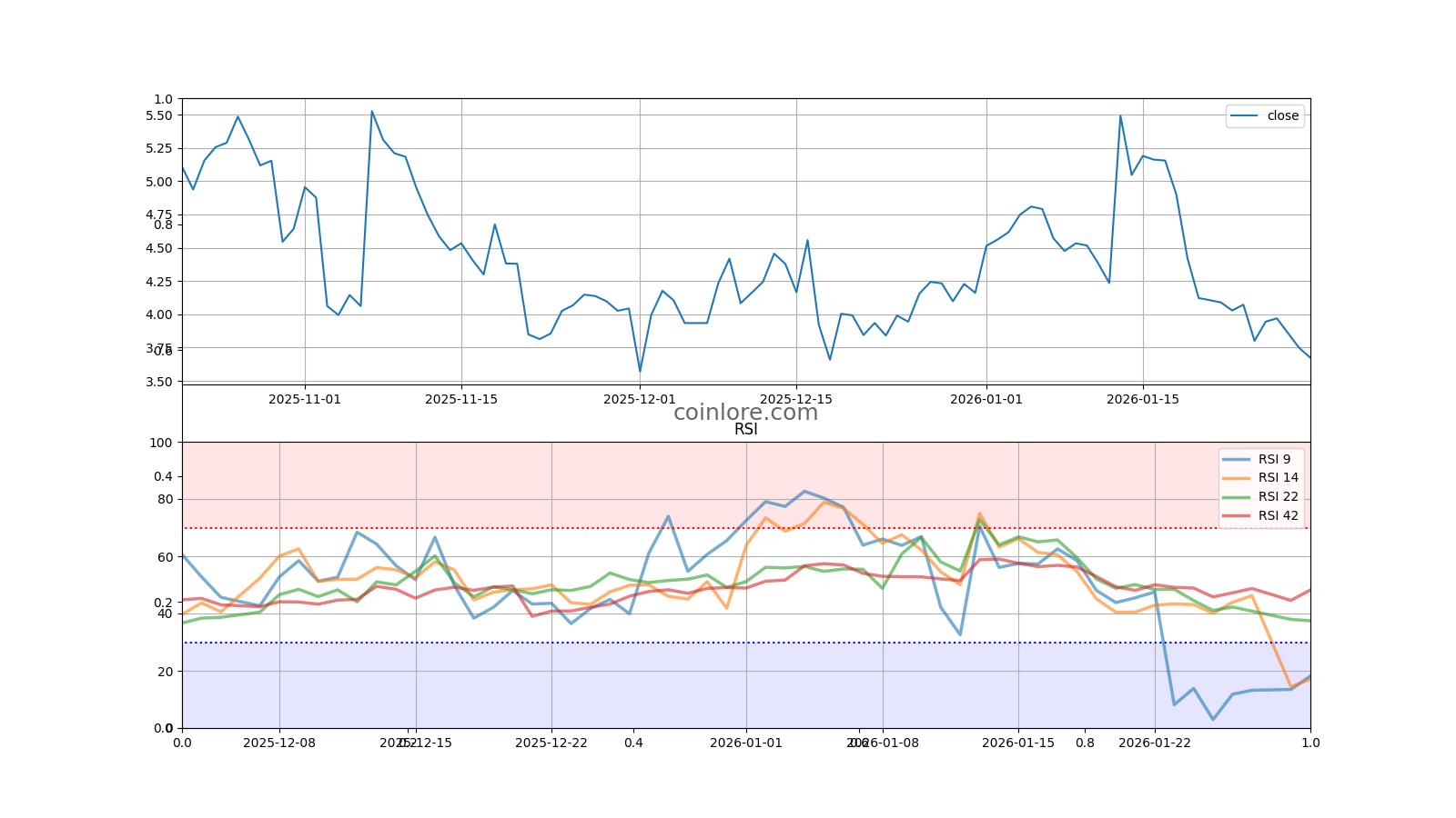 ORDI RSI indicator