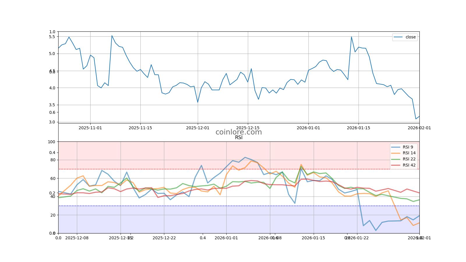 ORDI RSI indicator