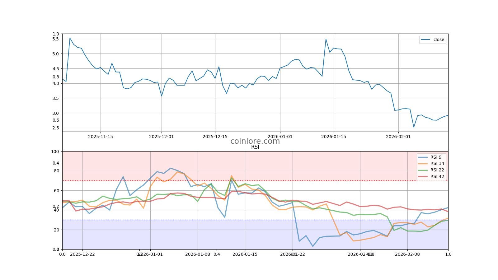 ORDI RSI indicator