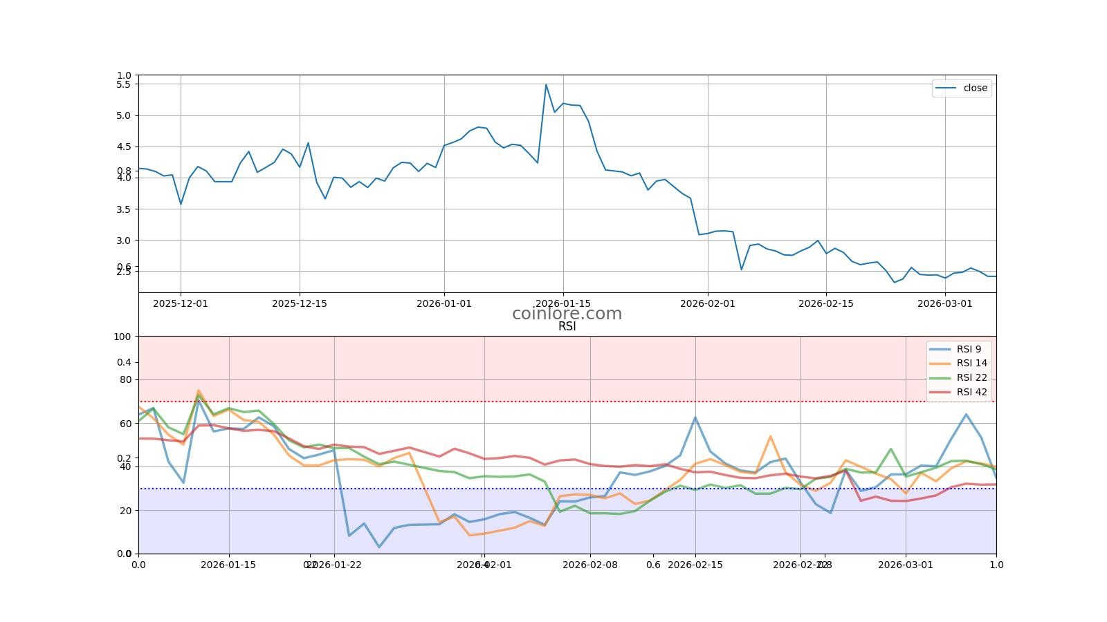 ORDI RSI indicator