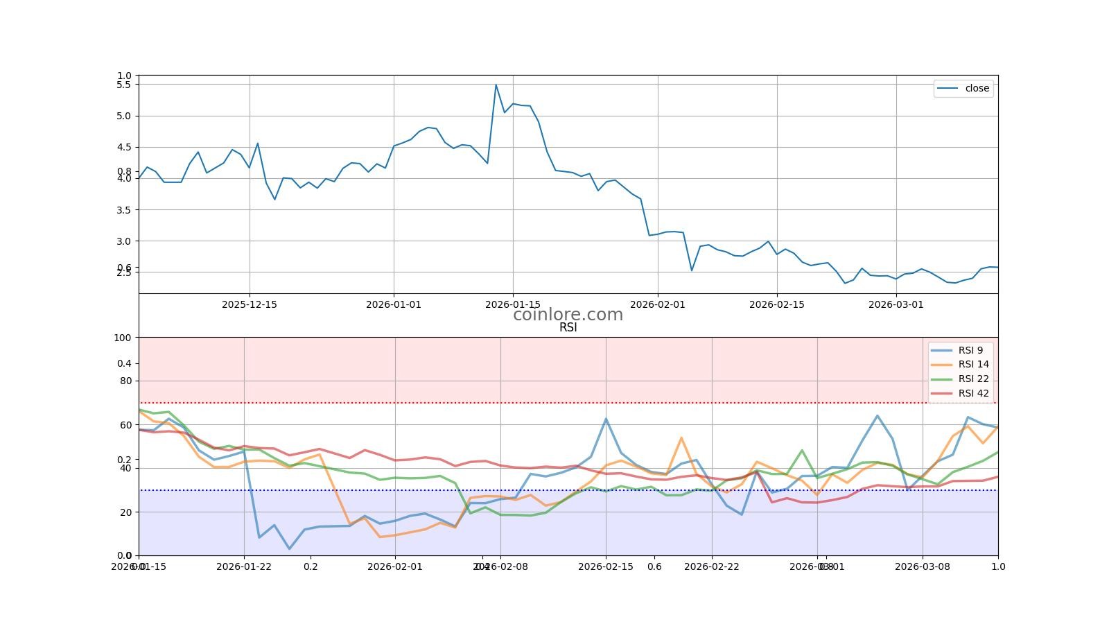 Ordinals RSI indicator