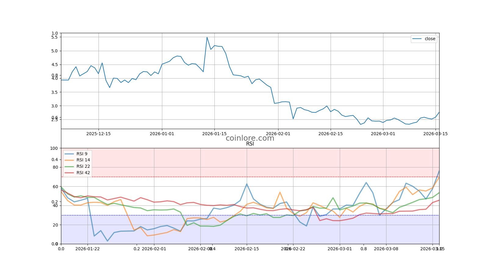 ORDI RSI indicator