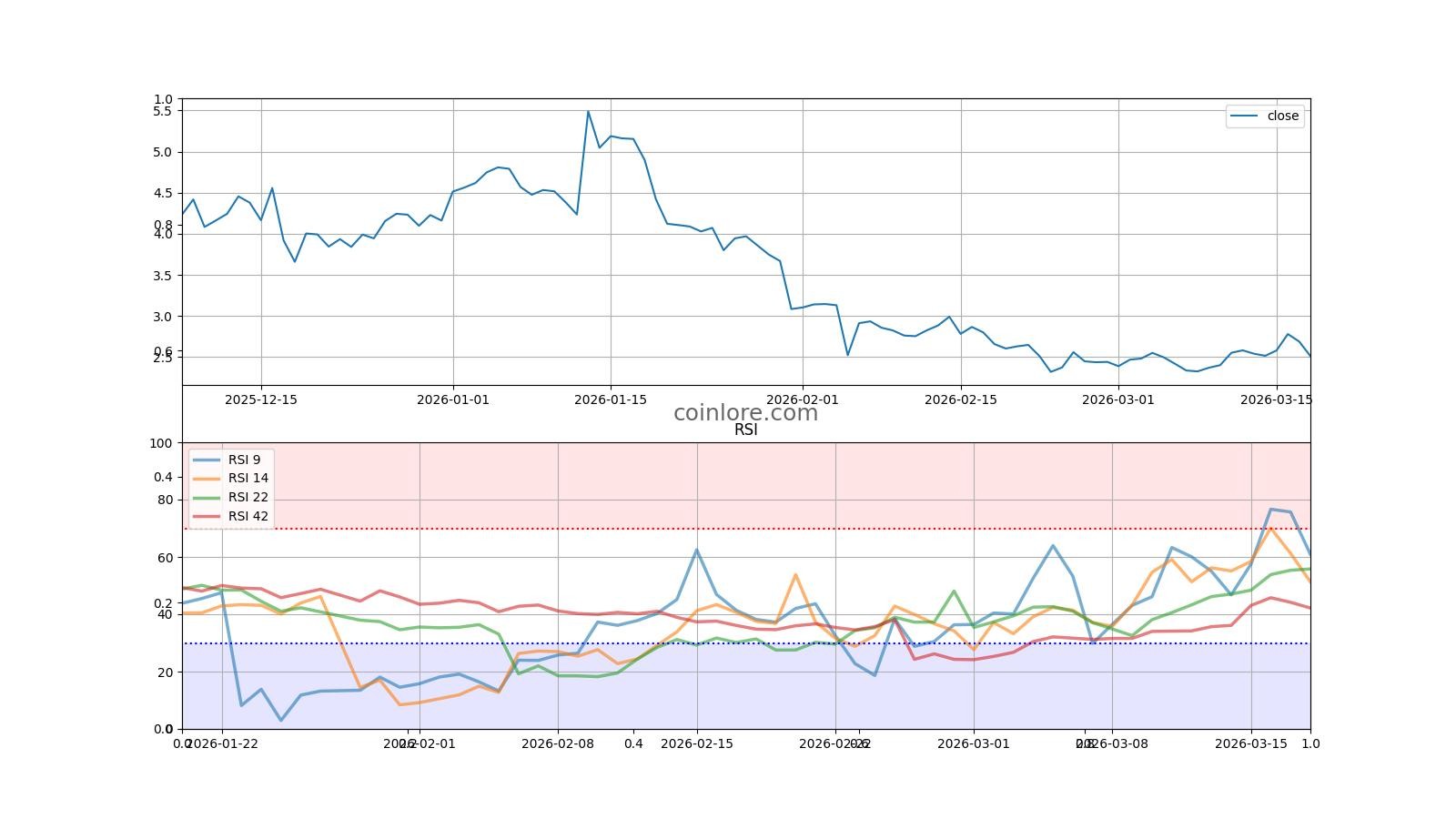 ORDI RSI indicator