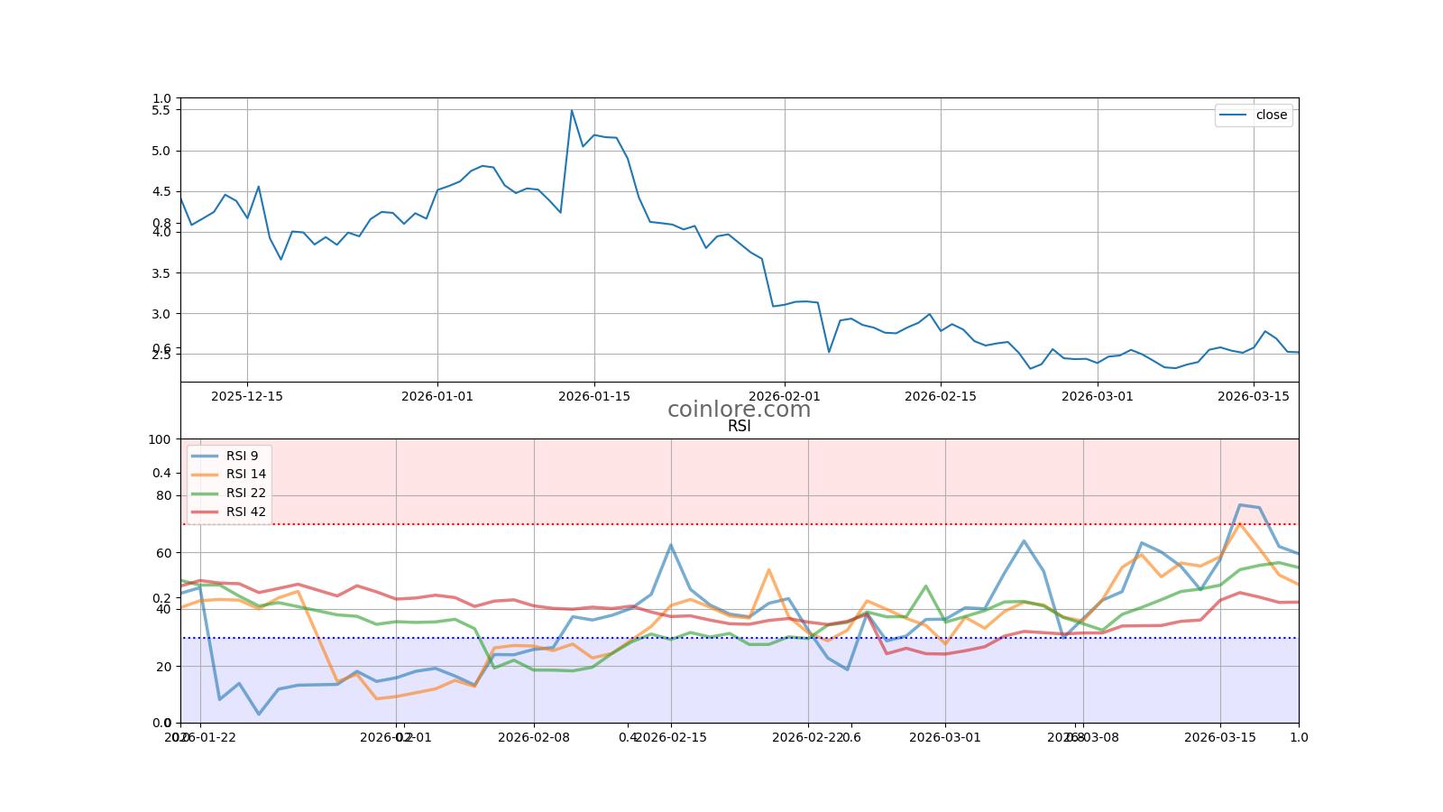 ORDI RSI indicator