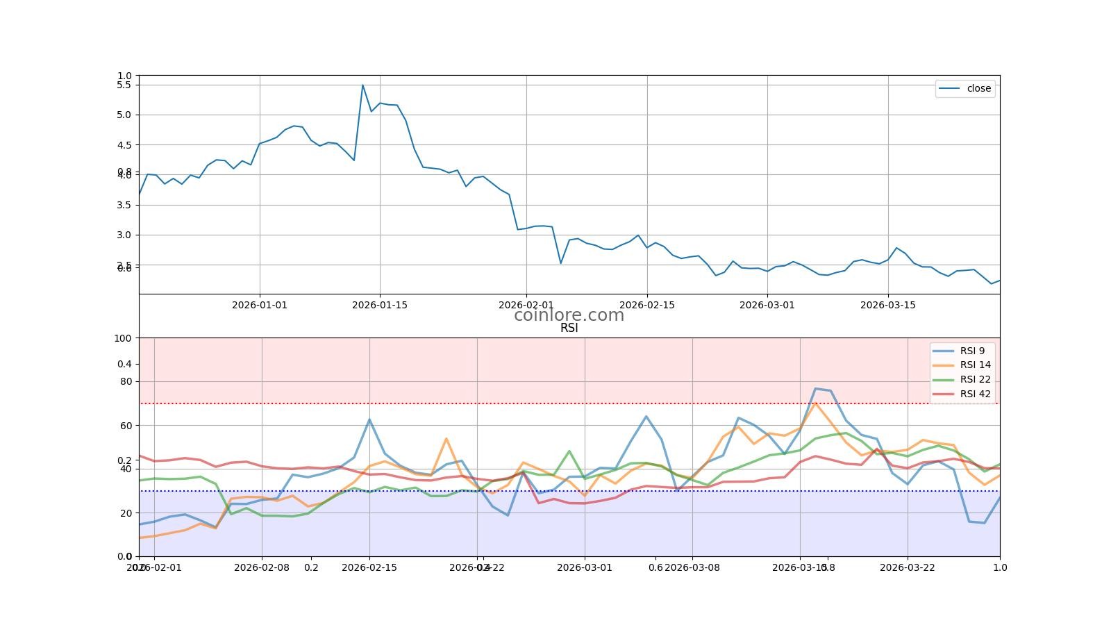 ORDI RSI indicator