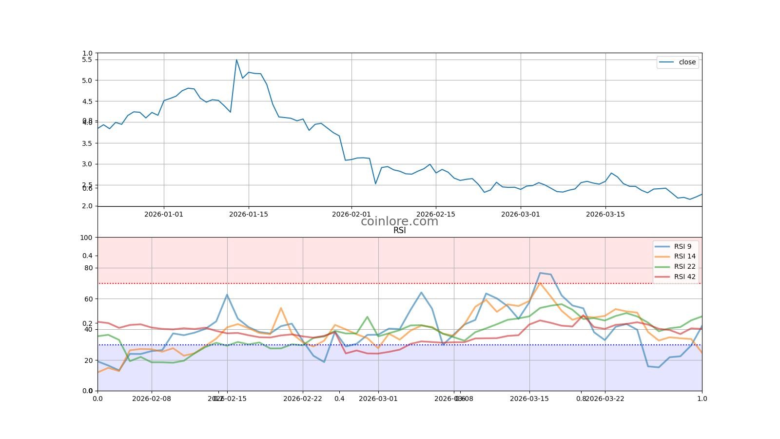 ORDI RSI indicator