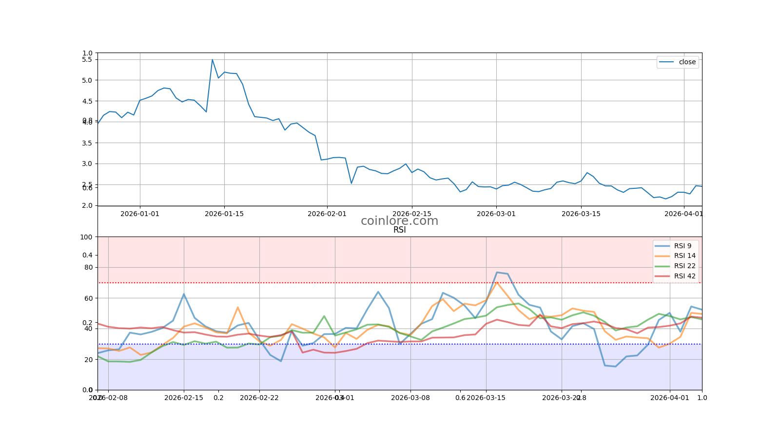ORDI RSI indicator