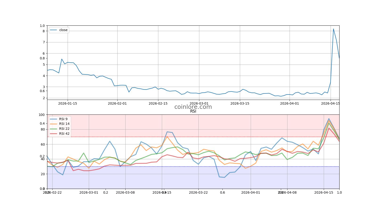 ORDI RSI indicator