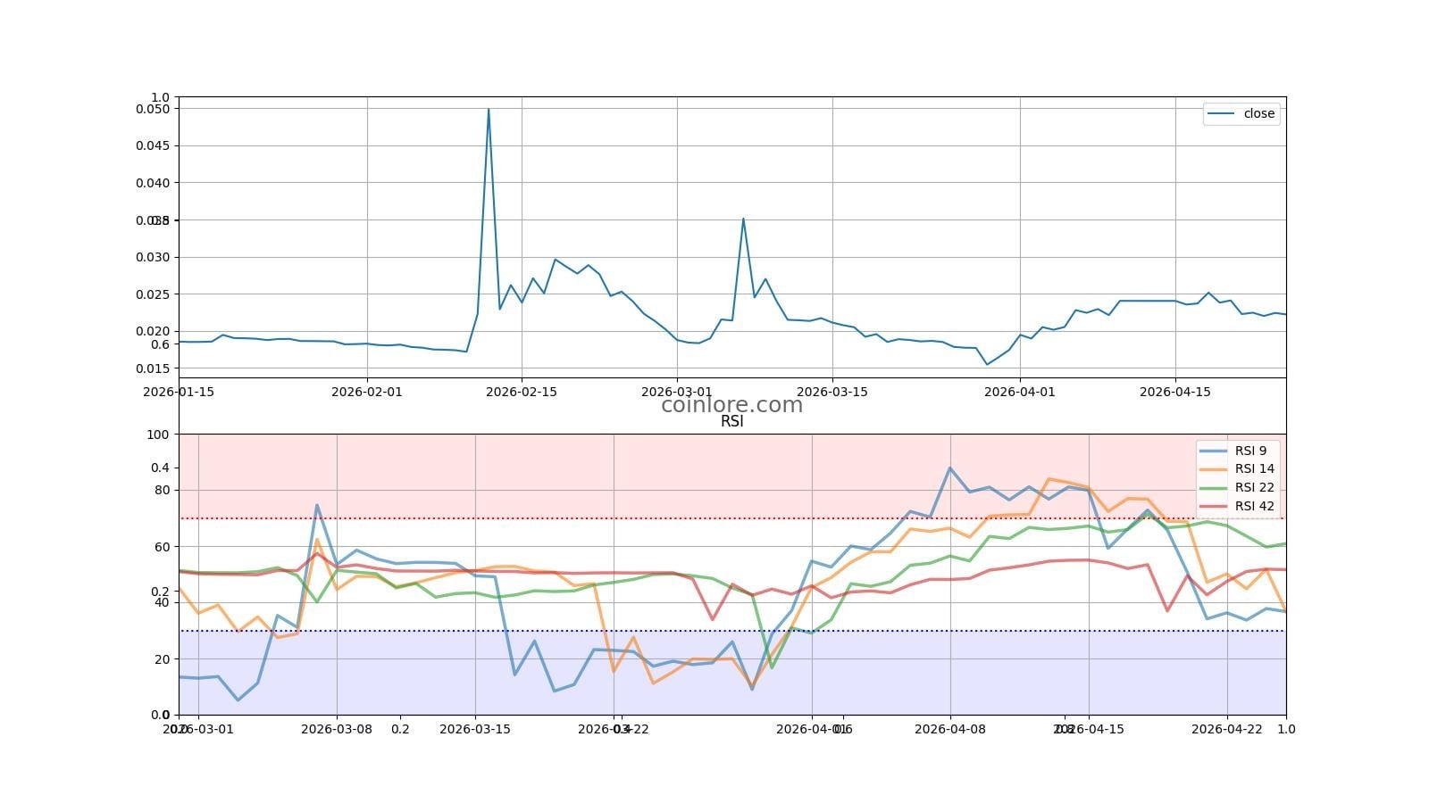 TRIO (OrdinalsBot) RSI indicator