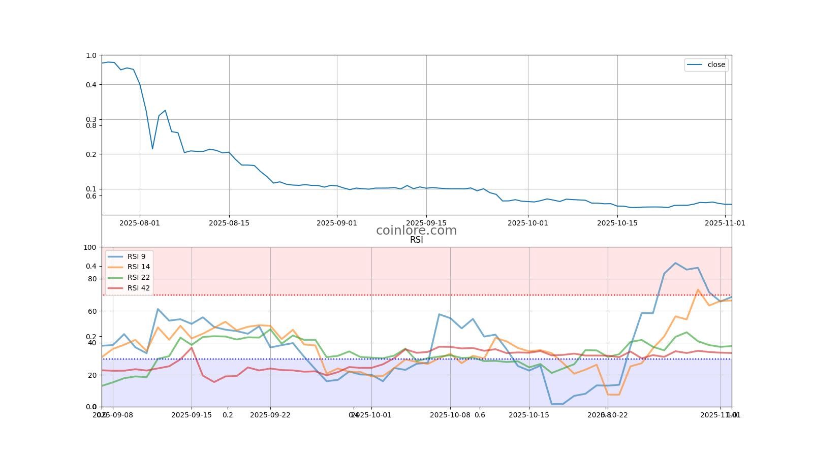 TRIO (OrdinalsBot) RSI indicator