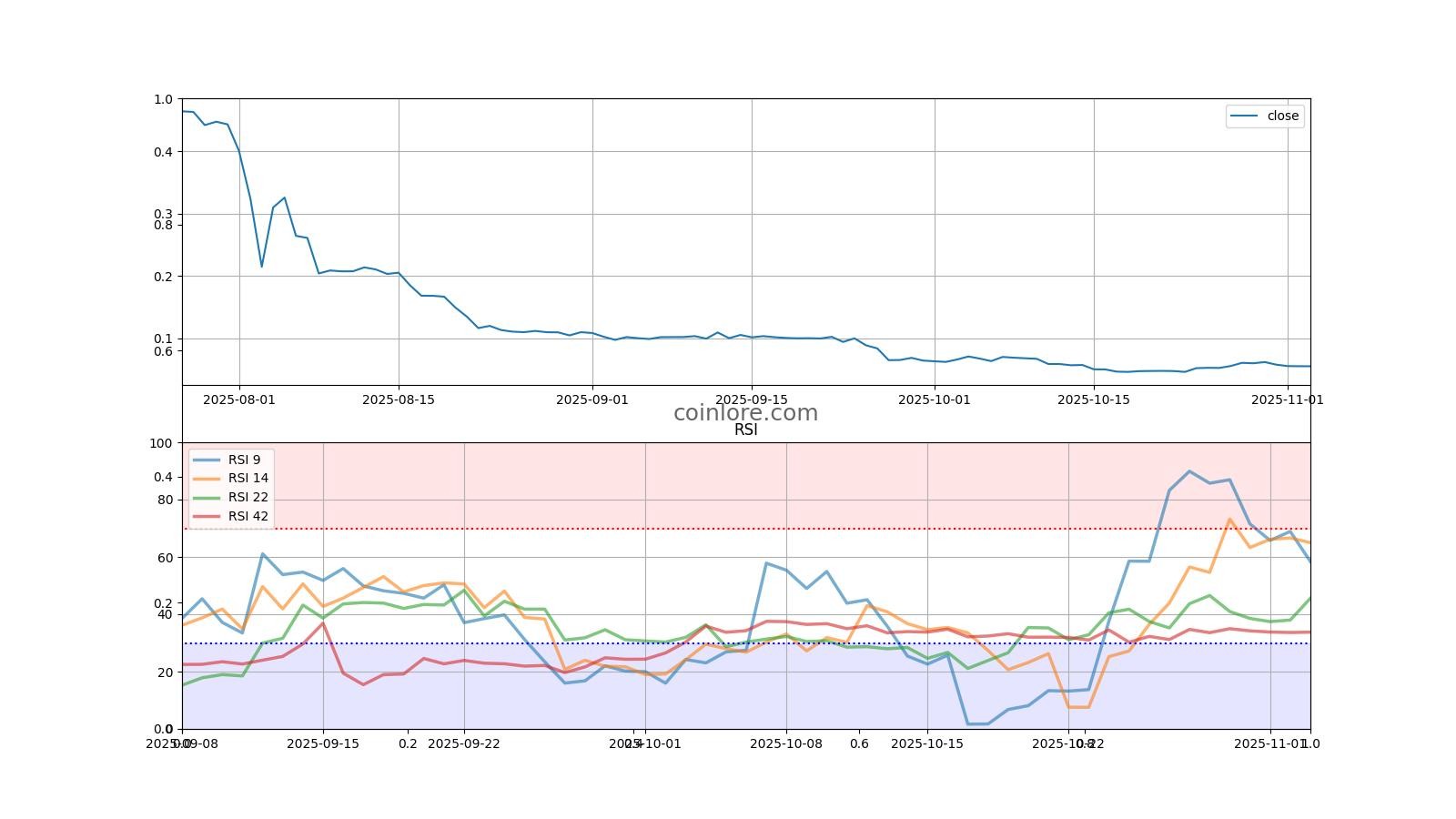 TRIO (OrdinalsBot) RSI indicator