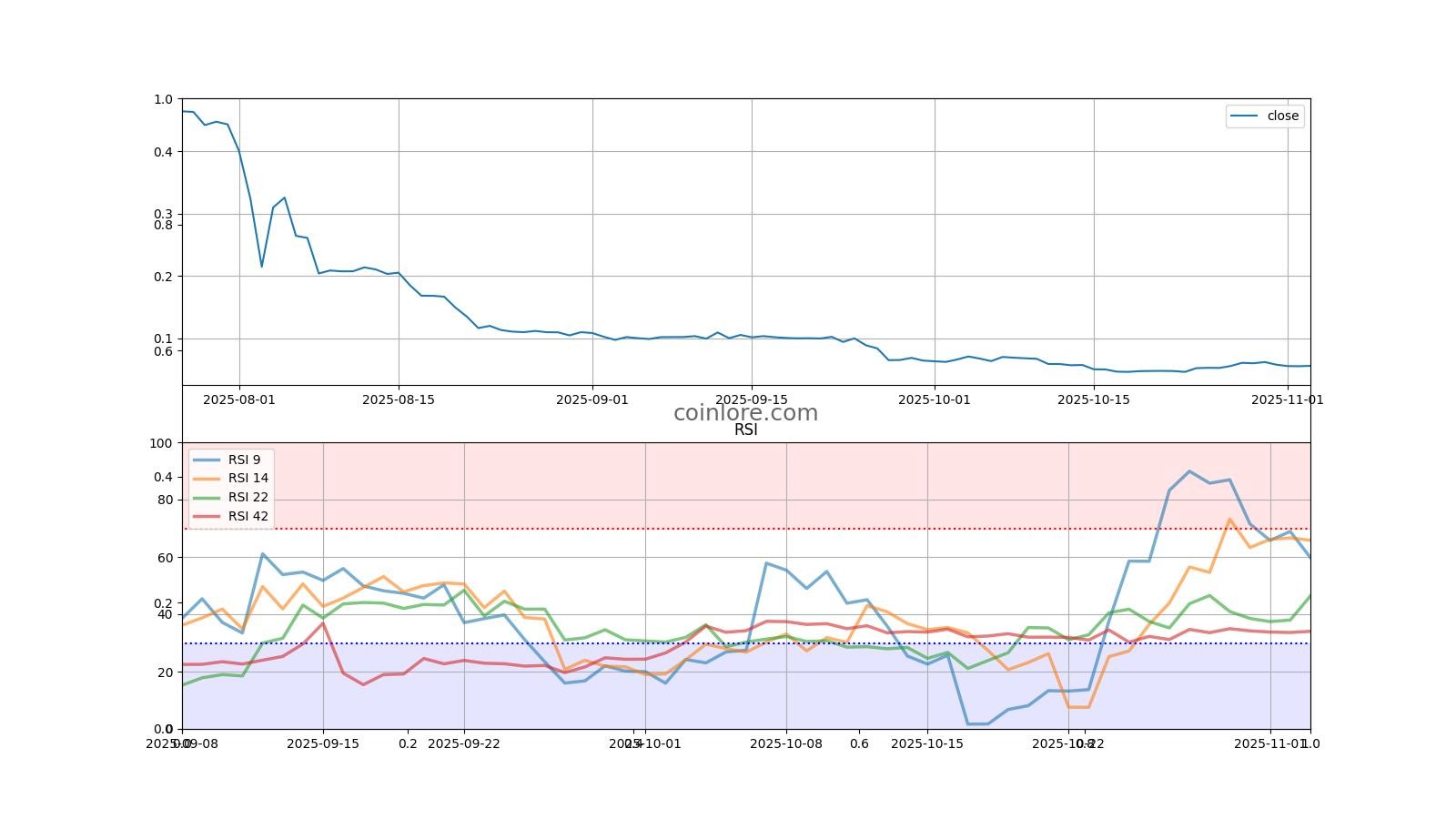 TRIO (OrdinalsBot) RSI indicator