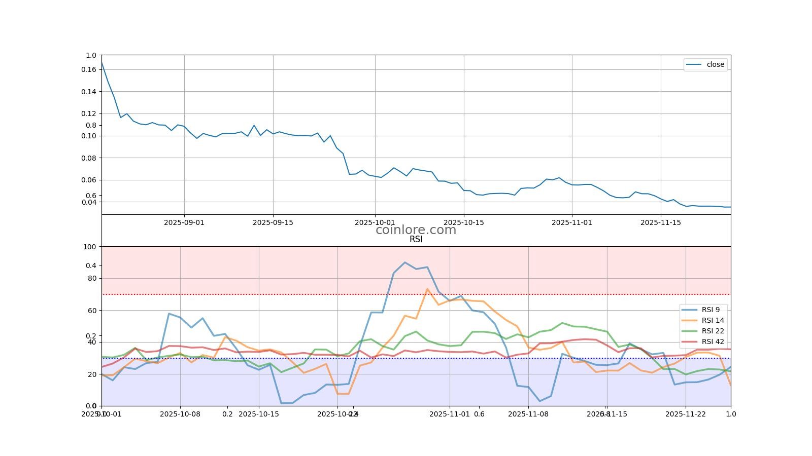 TRIO (OrdinalsBot) RSI indicator