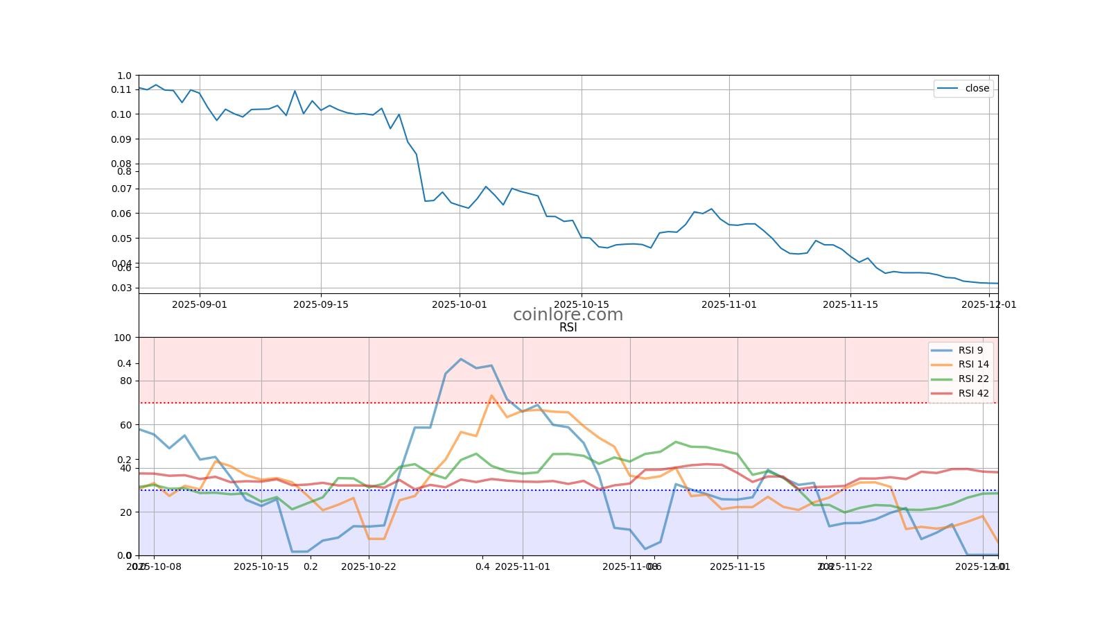 TRIO (OrdinalsBot) RSI indicator