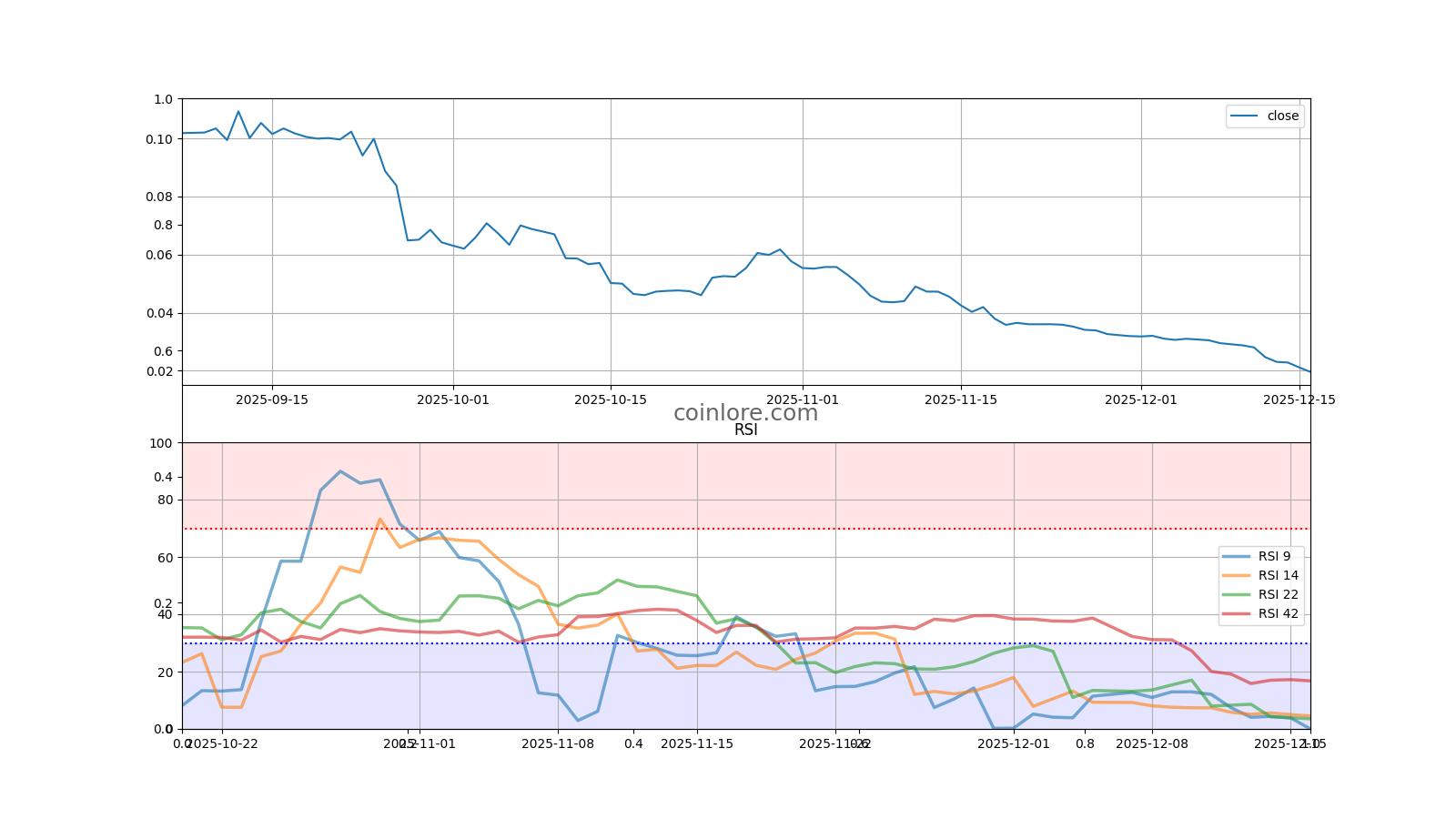 TRIO (OrdinalsBot) RSI indicator