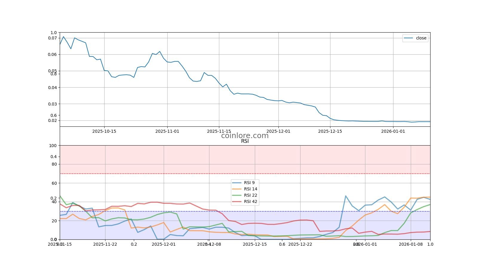 TRIO (OrdinalsBot) RSI indicator