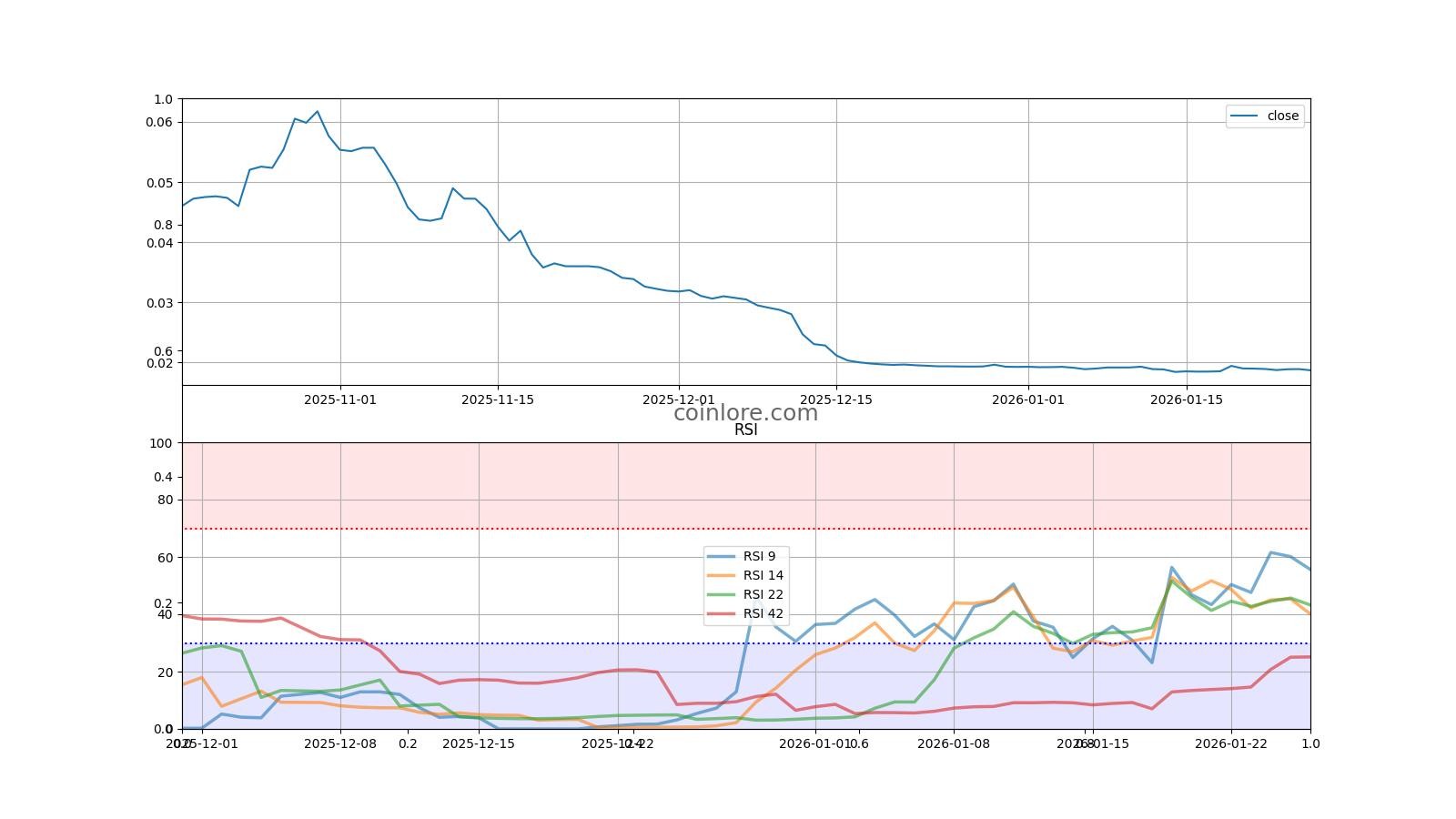 TRIO (OrdinalsBot) RSI indicator