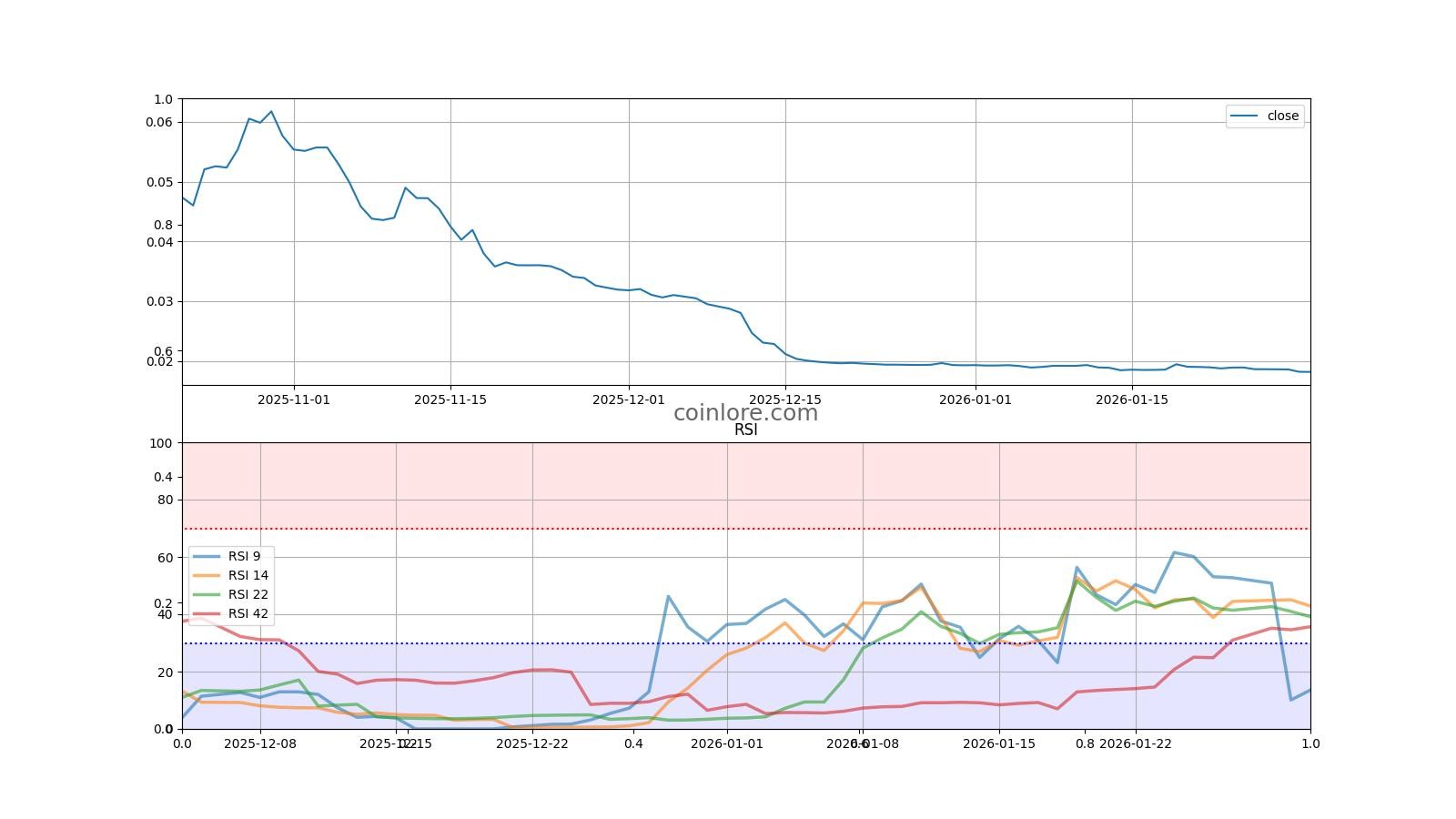 TRIO (OrdinalsBot) RSI indicator