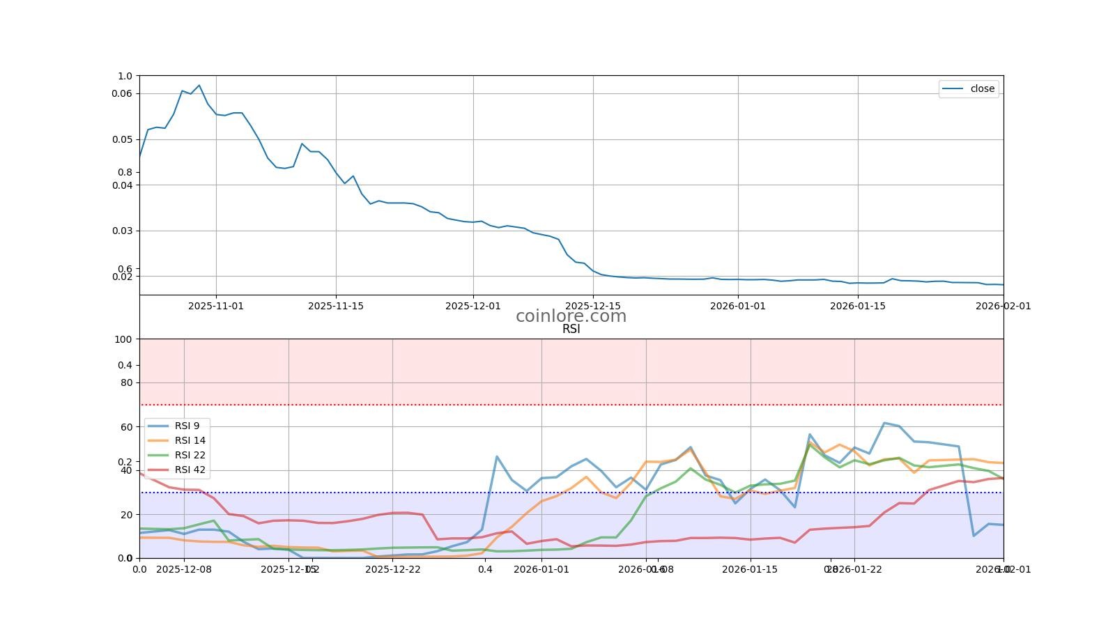 TRIO (OrdinalsBot) RSI indicator