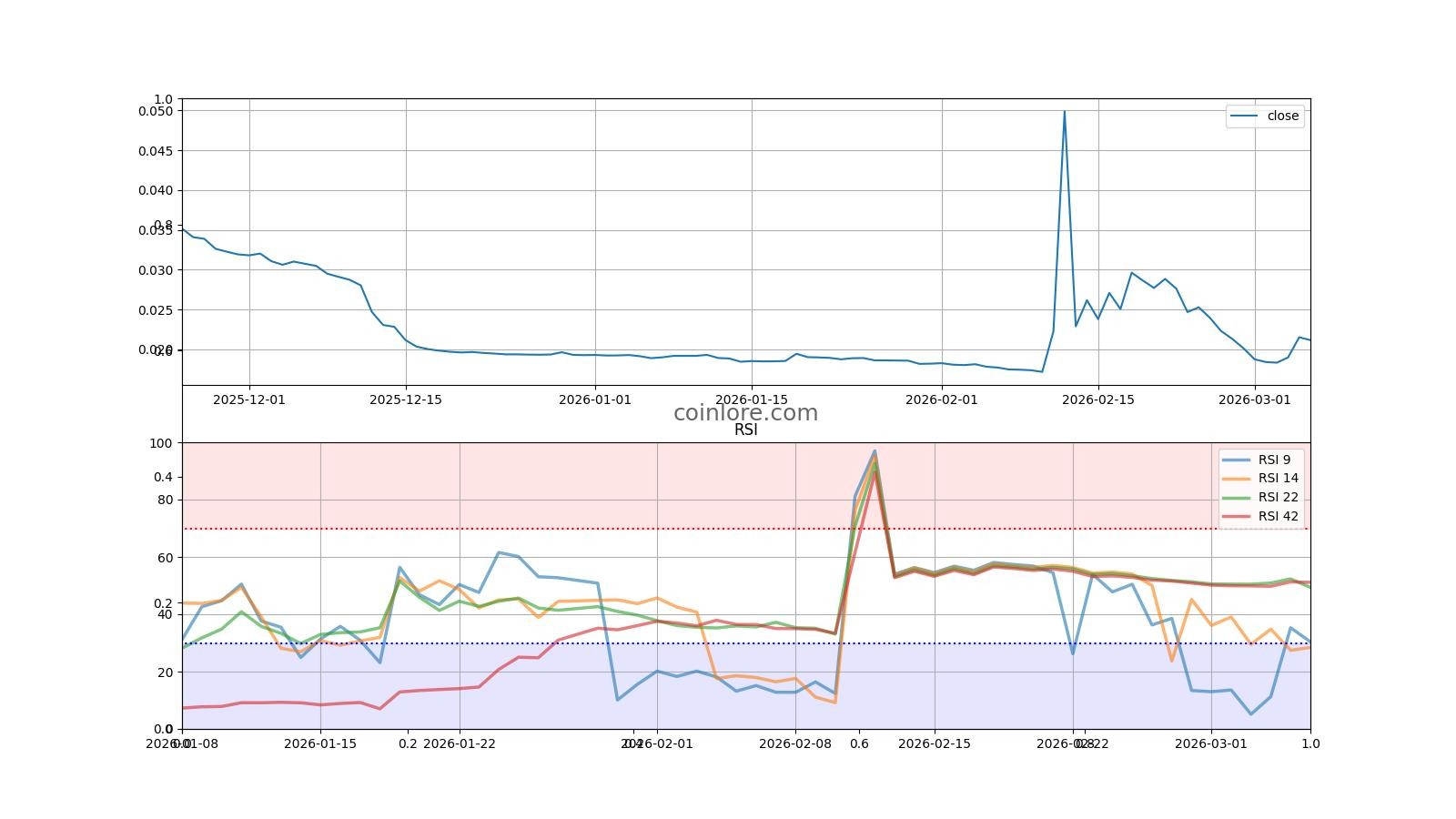 TRIO (OrdinalsBot) RSI indicator