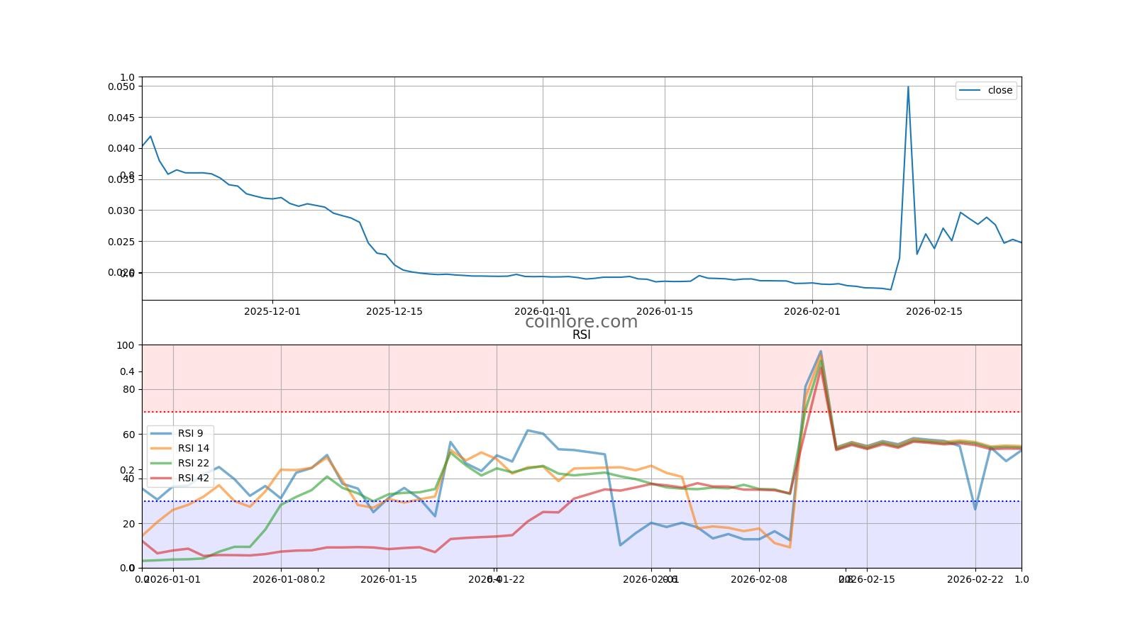 TRIO (OrdinalsBot) RSI indicator
