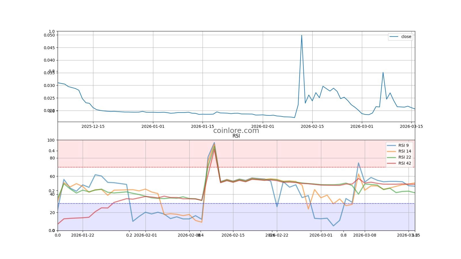 TRIO (OrdinalsBot) RSI indicator