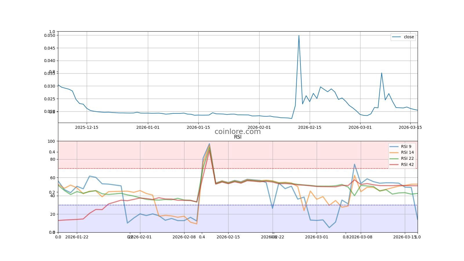 TRIO (OrdinalsBot) RSI indicator