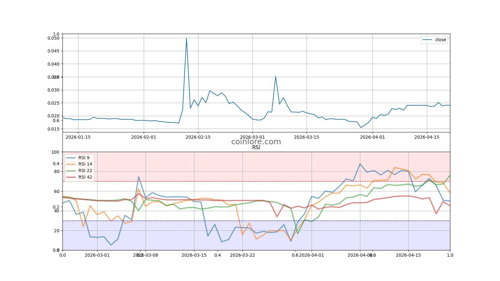 TRIO (OrdinalsBot) RSI indicator