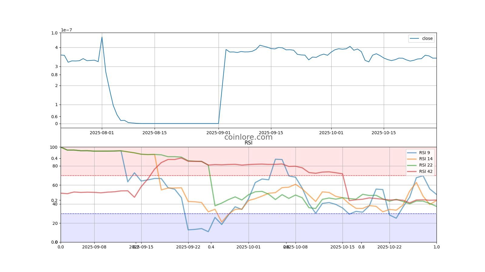 Ordinex RSI indicator