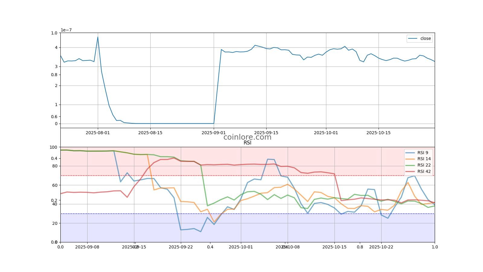 Ordinex RSI indicator