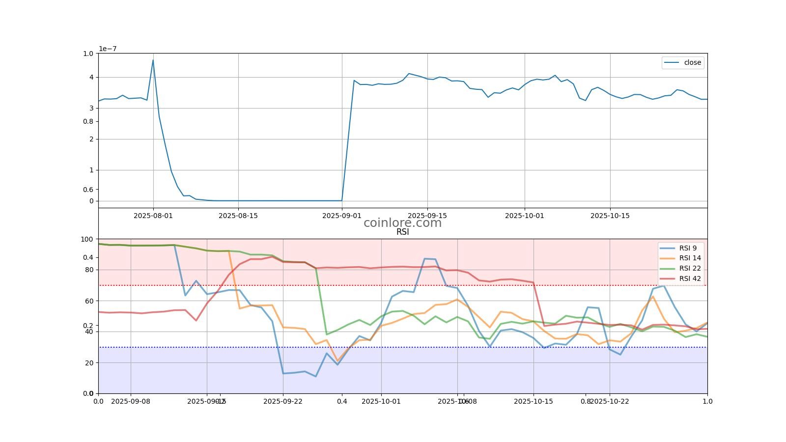 Ordinex RSI indicator