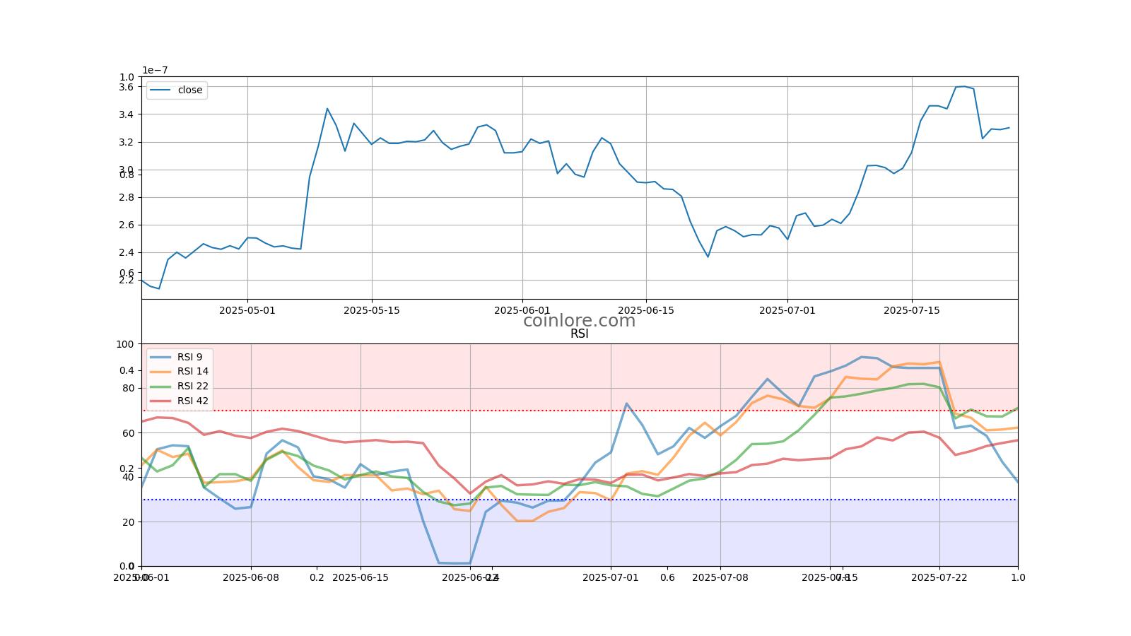 Ordinex RSI indicator