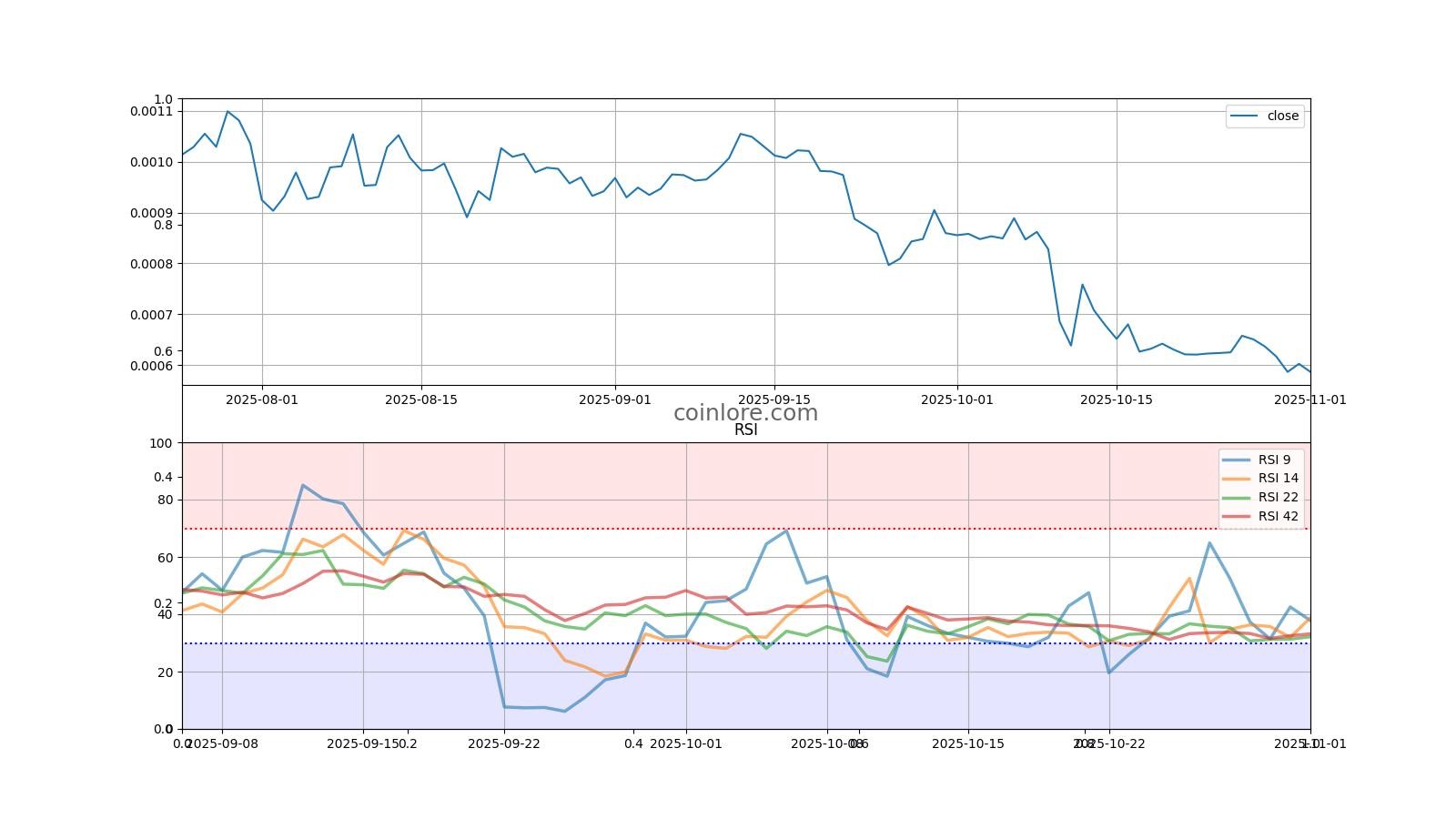 Ordiswap RSI indicator