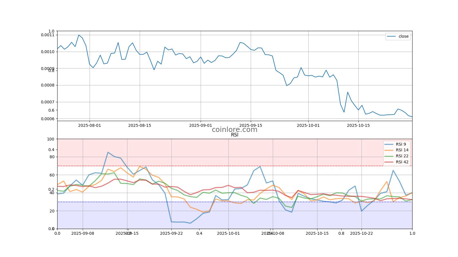 Ordiswap RSI indicator