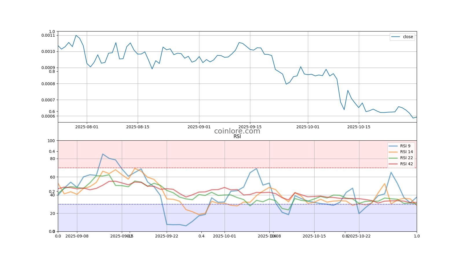 Ordiswap RSI indicator