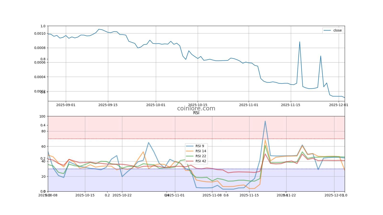 Ordiswap RSI indicator